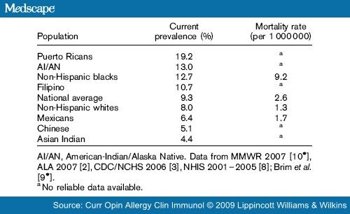 Asthma And Ethnic Minorities