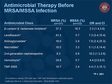 Community-Acquired and Healthcare-Associated MRS