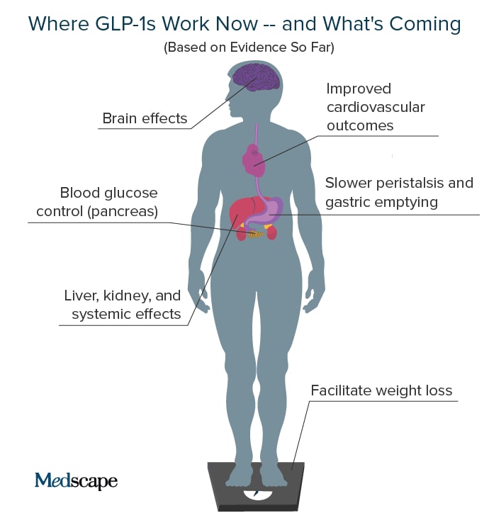 Infographic: Where GLP-1s Work Now -- and What's Coming