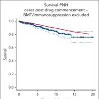 Treatment Outcomes of Complement Protein C5 Inhibition in 509 UK ...