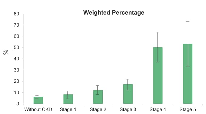 Utilizing the Latest Advances in Dialysis-Dependent Chronic Kidney ...