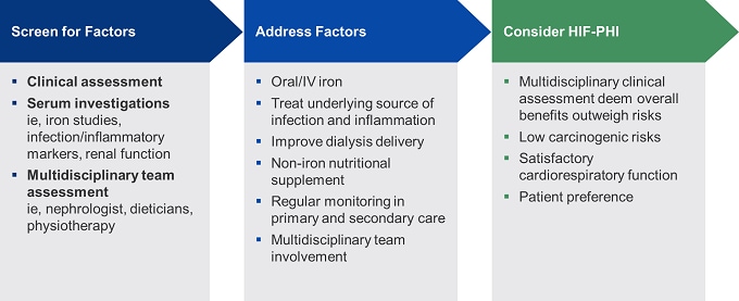 Utilizing the Latest Advances in Dialysis-Dependent Chronic Kidney ...