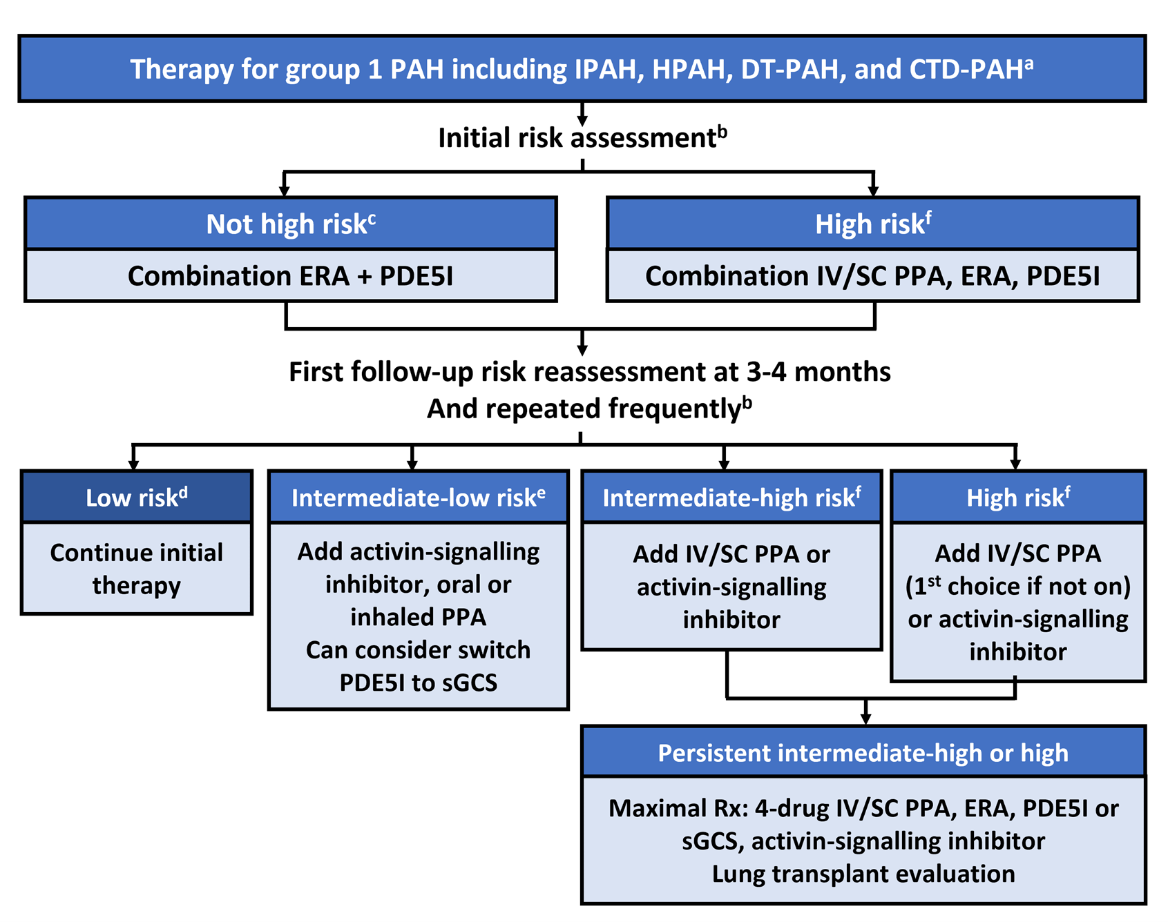 Can You Recognize and Treat Pulmonary Arterial Hypertension?