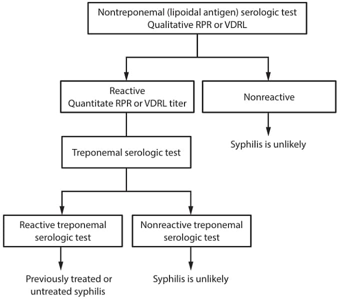 Syphilis and Congenital Syphilis on the Rise – How to Protect Your Patients
