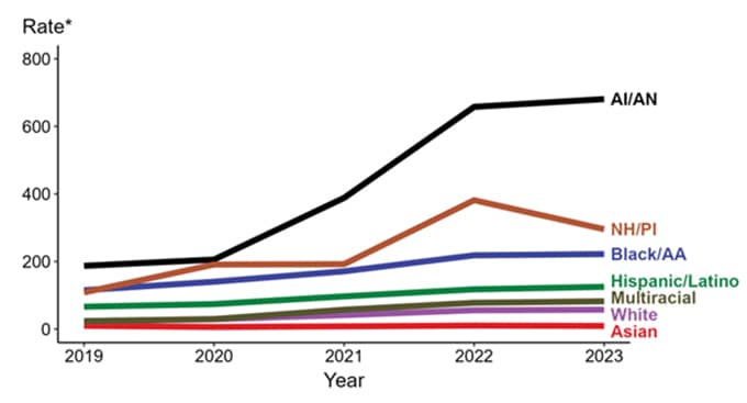 Syphilis and Congenital Syphilis on the Rise – How to Protect Your Patients