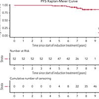 Sustained Bone Marrow and Imaging MRD Negativity for 3 Years Drives ...