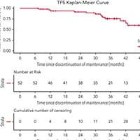 Sustained Bone Marrow and Imaging MRD Negativity for 3 Years Drives ...