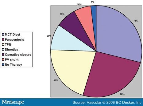 Chyloperitoneum Following Abdominal Aortic Surgery - Page 4
