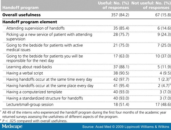 A Structured Handoff Program for Interns