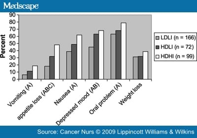 Taste and Smell Changes in Patients Receiving Cancer Chemotherapy - Page 3