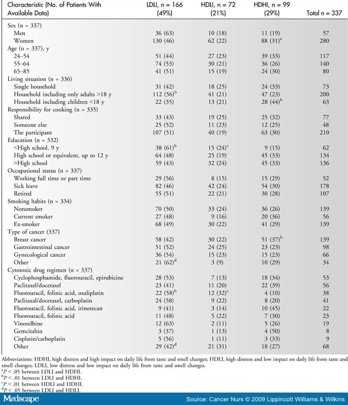 Taste and Smell Changes in Patients Receiving Cancer Chemotherapy