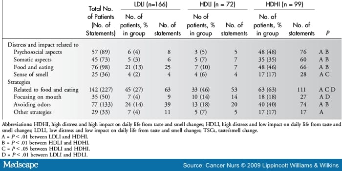 Taste and Smell Changes in Patients Receiving Cancer Chemotherapy