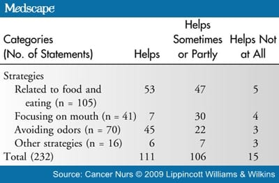 Taste and Smell Changes in Patients Receiving Cancer Chemotherapy