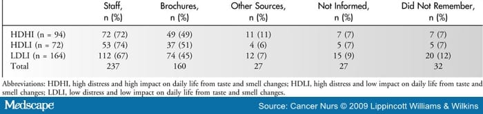 Taste and Smell Changes in Patients Receiving Cancer Chemotherapy