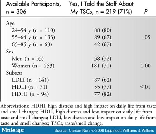 Taste and Smell Changes in Patients Receiving Cancer Chemotherapy