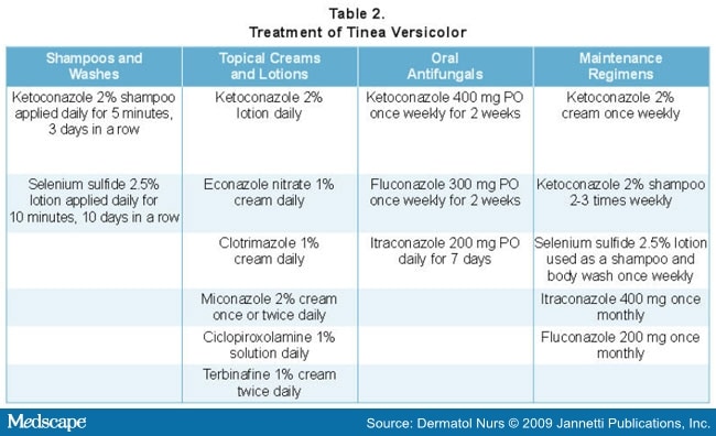 Skin Diseases Associated With the Malassezia Yeasts