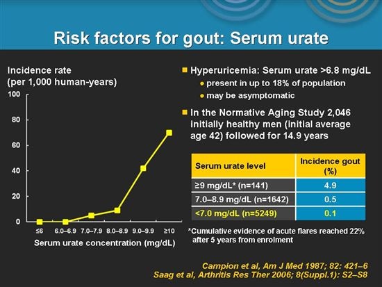Management of Gout: An Up-to-date Perspective