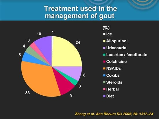 Management of Gout: An Up-to-date Perspective