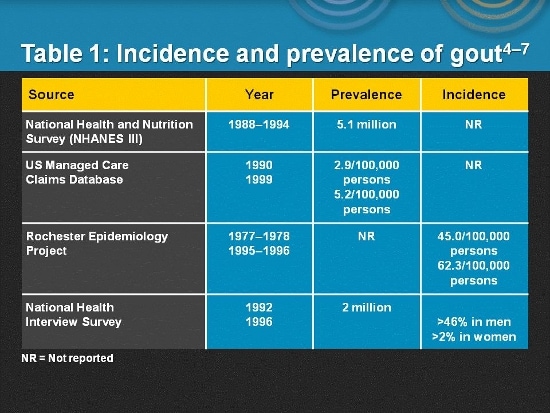 Management of Gout: An Up-to-date Perspective