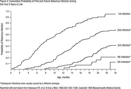 Rotavirus Disease and Prevention Through Vaccination