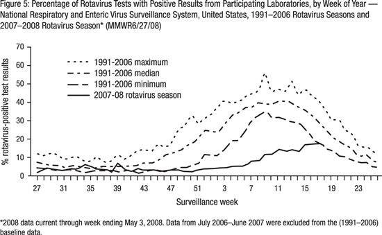 Rotavirus Disease and Prevention Through Vaccination