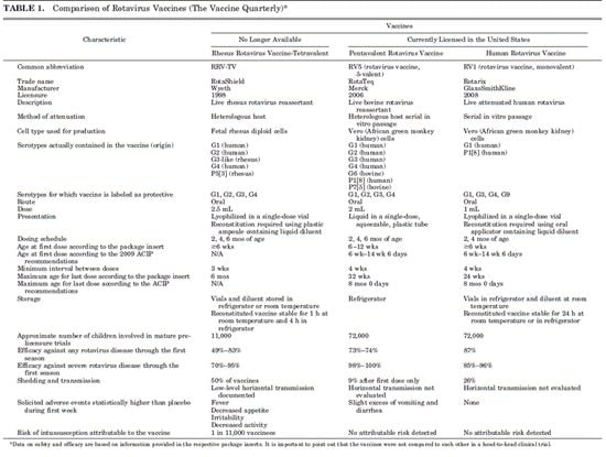 Rotavirus Disease and Prevention Through Vaccination