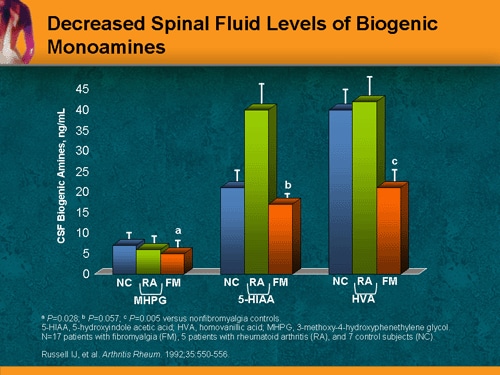 Fibromyalgia Pain Mechanisms: Functional Neuroimaging and Other Factors ...