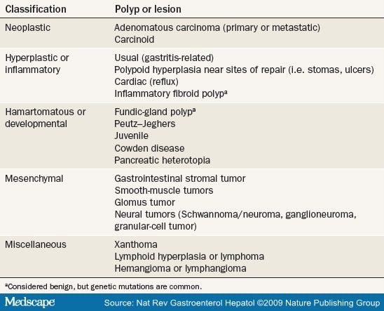 Management of Gastric Polyps