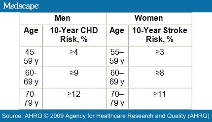 Recommendation Statement From USPSTF: Aspirin for the Prevention of ...