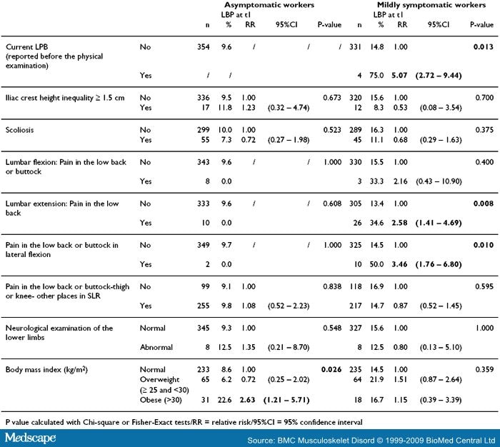 Physical Characteristics of the Back Are Not Predictive of Low Back Pain