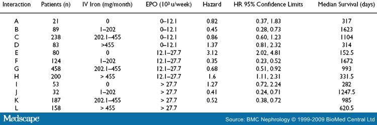 The Importance of Iron in Long-Term Survival of Dialysis Patients