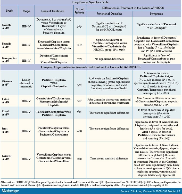 Importance of Quality of Life in Patients With Non-Small-Cell Lung ...