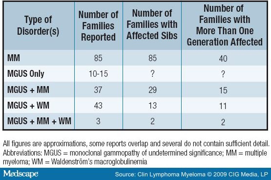 Familial Predisposition to Monoclonal Gammopathy of Unknown Significance