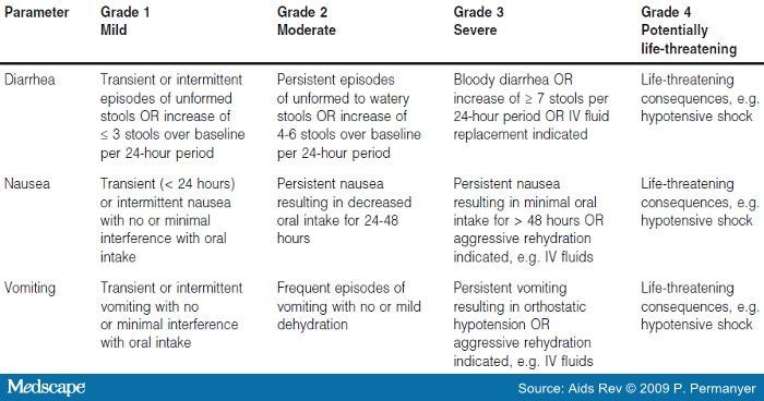 Risk Factors for Gastrointestinal Adverse Events in HIV Treated and ...