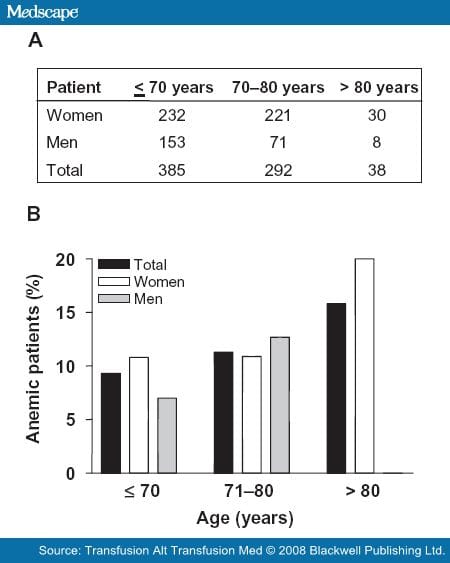 Prevalence of Preoperative Anemia and Hematinic Deficiencies - Page 3