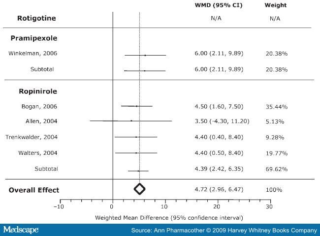 Effect of Non-Ergot Dopamine Agonists on Health-Related Quality of Life ...
