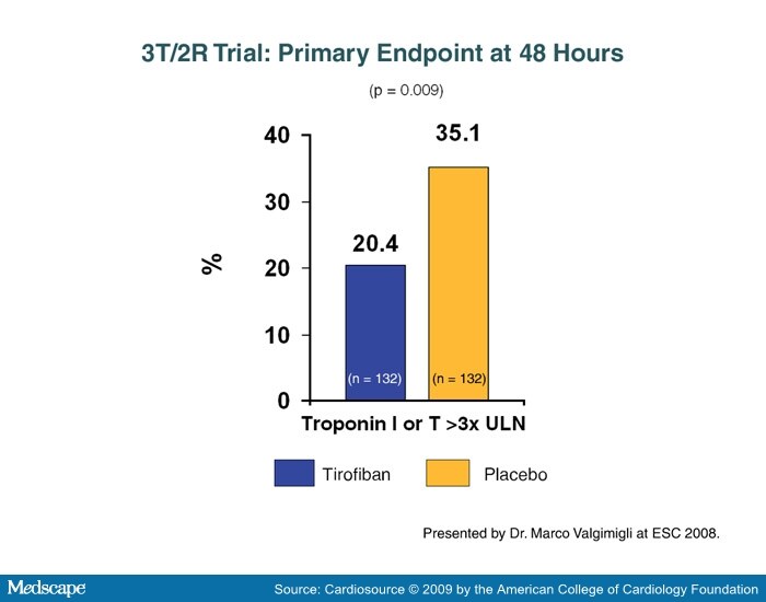 Clopidogrel Resistance: Significance and Management