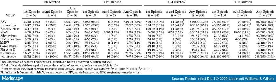 Bronchiolitis: Age, Previous Wheezing Episodes Linked to Viral Etiology ...
