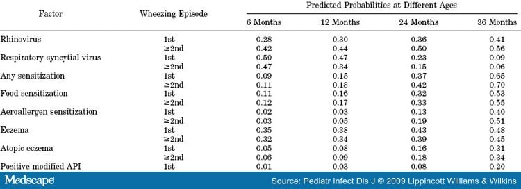 Bronchiolitis: Age, Previous Wheezing Episodes Linked to Viral Etiology ...