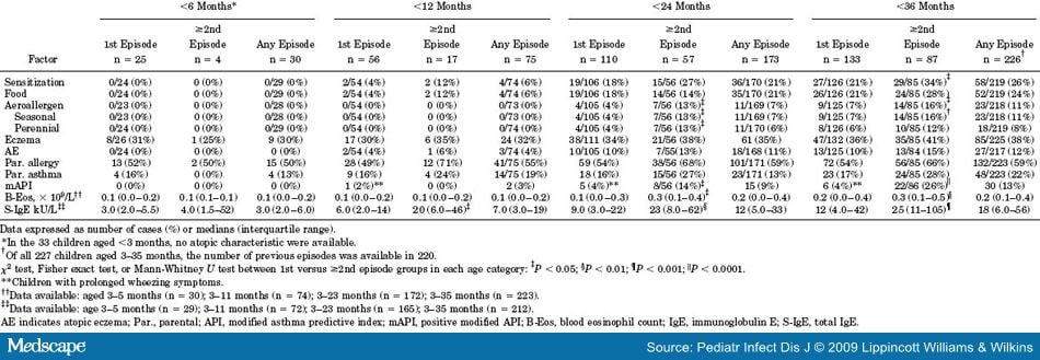 Bronchiolitis: Age, Previous Wheezing Episodes Linked to Viral Etiology ...