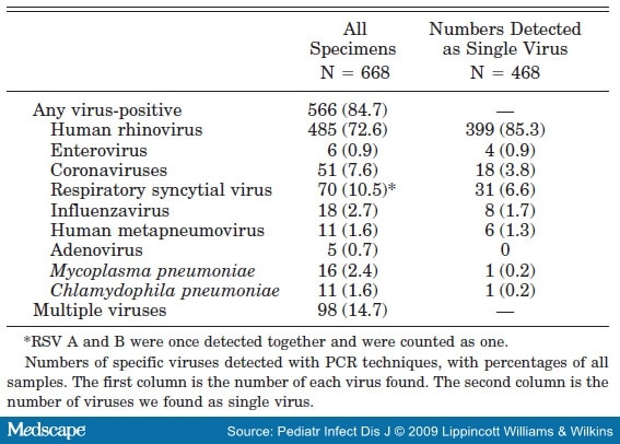 Respiratory Pathogens in Respiratory Tract Illnesses During the First ...