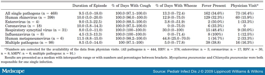 Respiratory Pathogens in Respiratory Tract Illnesses During the First ...