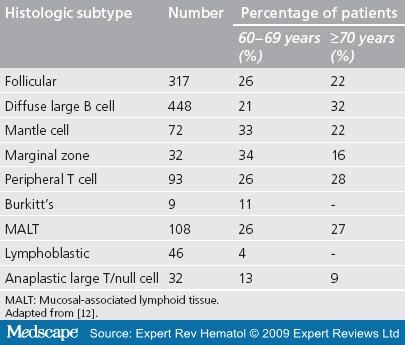 Therapeutic Approaches to Non-Hodgkin's Lymphoma in the Elderly Patient