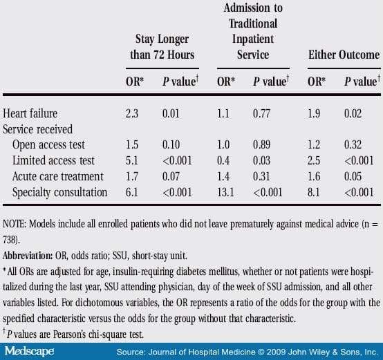 A Hospitalist-Run Short-Stay Unit - Page 2