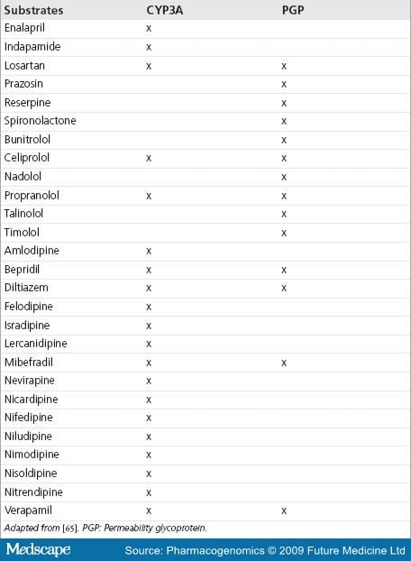 CYP3A5 and ABCB1 Genes and Hypertension