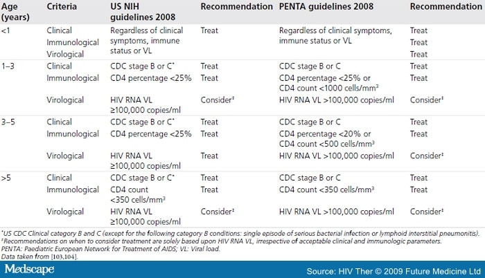 Managing HIV Infection in Infants, Children and Adolescents With HAART