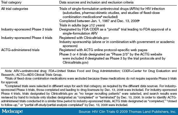 Preparticipation Information on Posttrial Services of HIV Clinical Trials