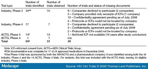 Preparticipation Information on Posttrial Services of HIV Clinical Trials
