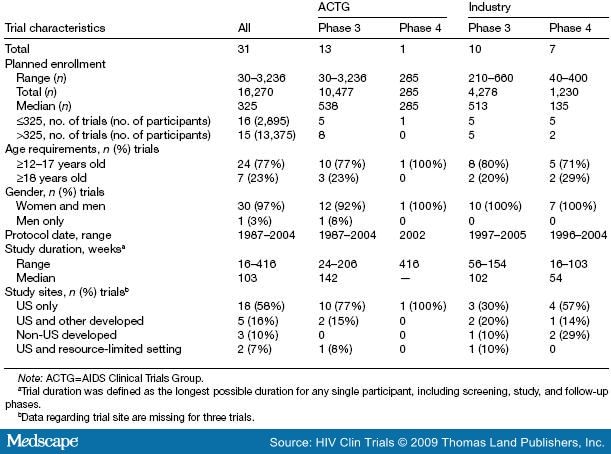 Preparticipation Information on Posttrial Services of HIV Clinical Trials