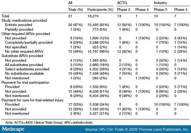 Preparticipation Information on Posttrial Services of HIV Clinical Trials